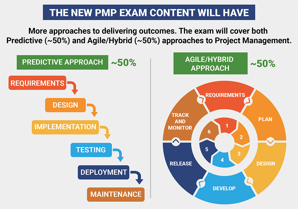 PMP Exam Update: New Content Outline from Jan 2, 2021 PMP Exam Update: New Content Outline from Jan 2, 2021